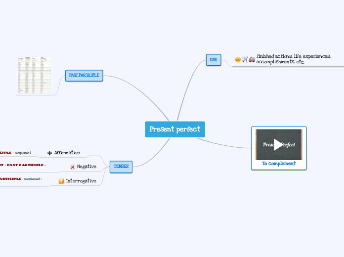 Present perfect - Mind Map